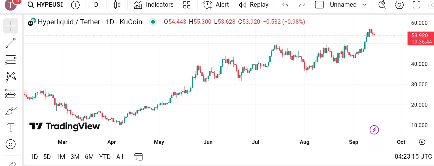 HYPE Token Surges 400%+ as Hyperliquid Eyes $150-$200 Breakout