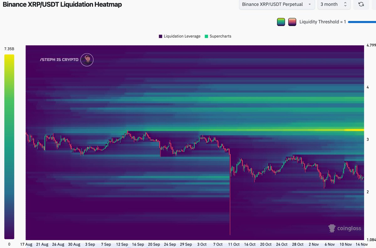 XRP Liquidity Heatmap Shows $3+ Concentration Zone