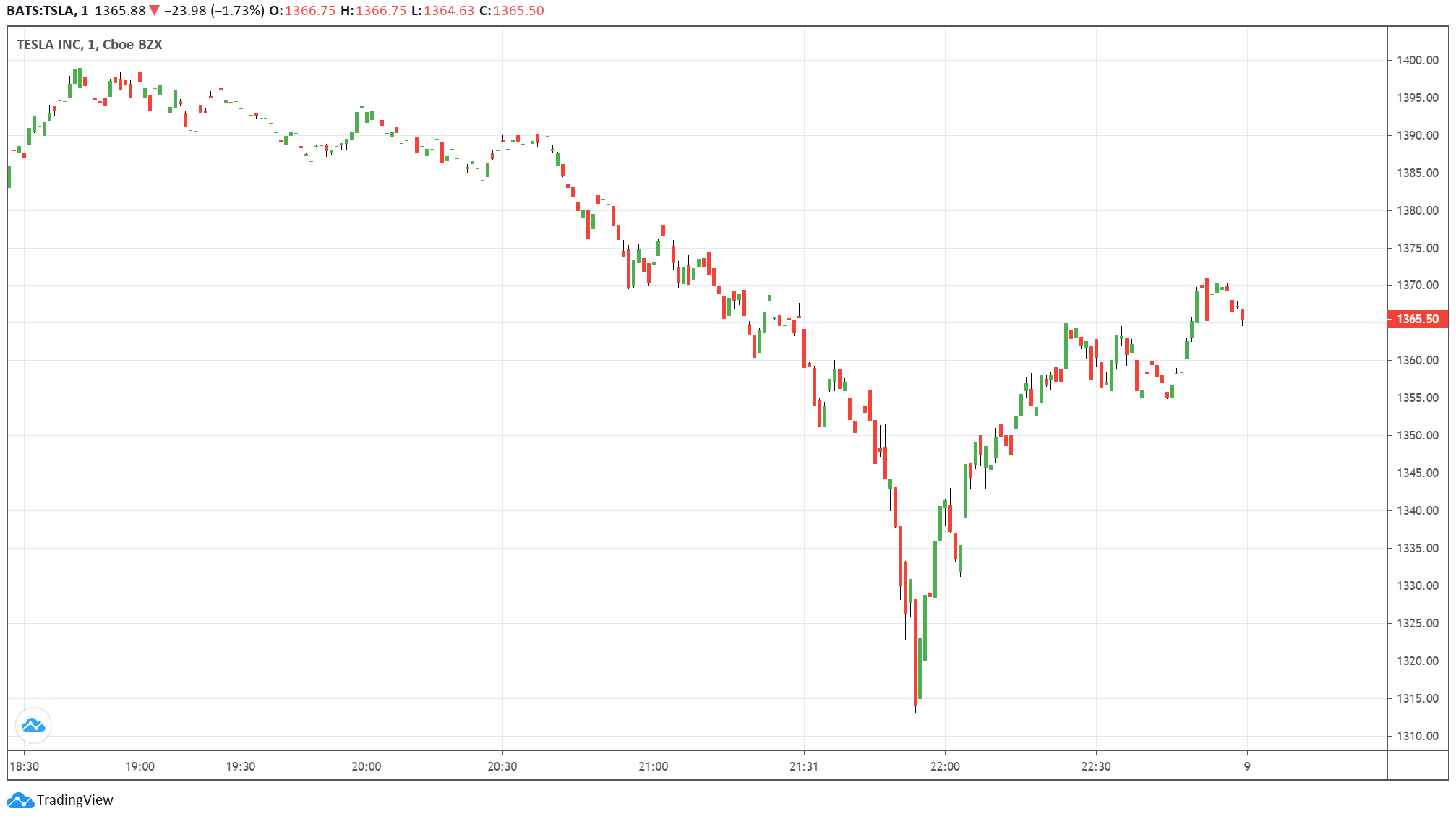 Tesla (TSLA) Dipped by 5% but Managed to Almost Completely Recover by ...