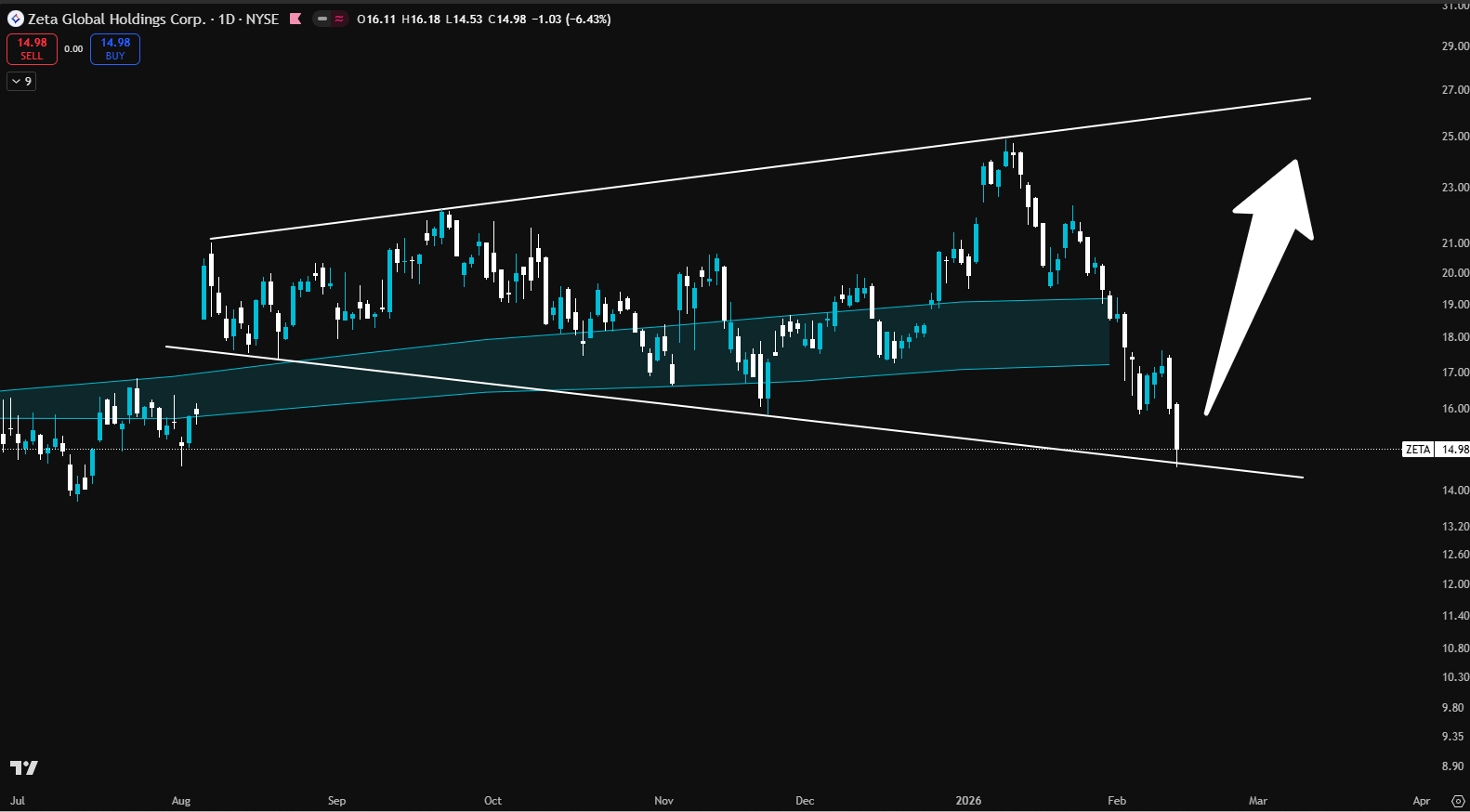 ZETA Drops 16% as Chart Shows Megaphone Pattern Targeting $25+