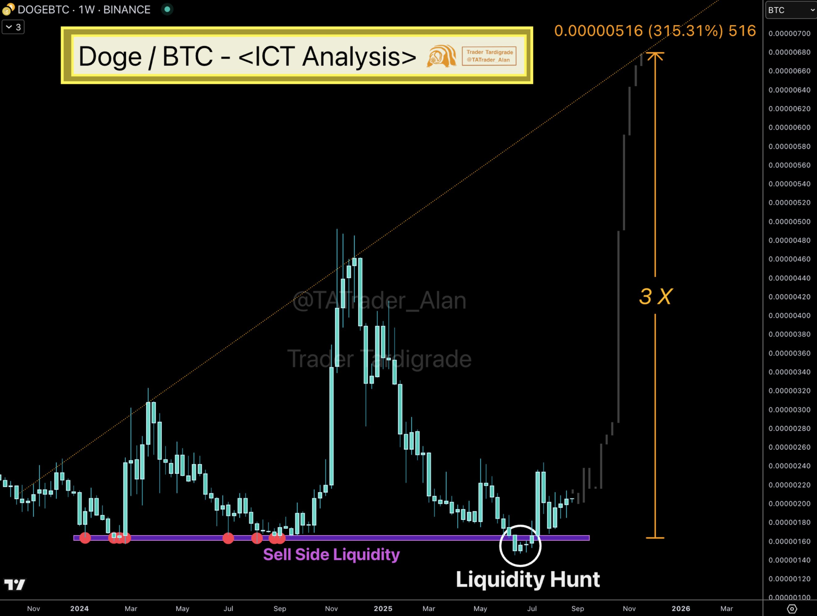 DOGE Coin Price Prediction: Liquidity Hunt Sets Stage for 3X Rally vs ...