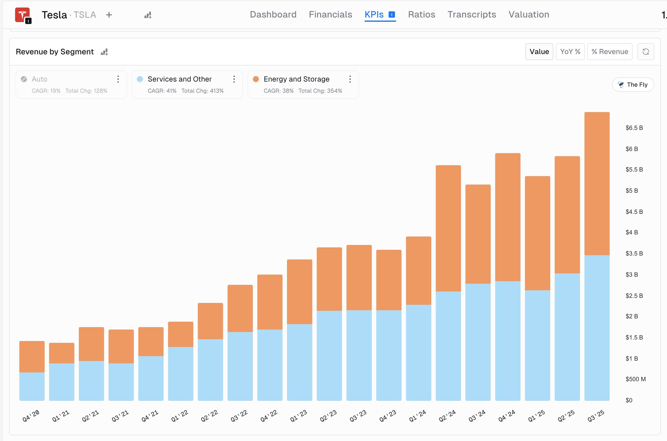 TSLA Revenue Chart Reveals 40%+ Growth in Non-Auto Segments