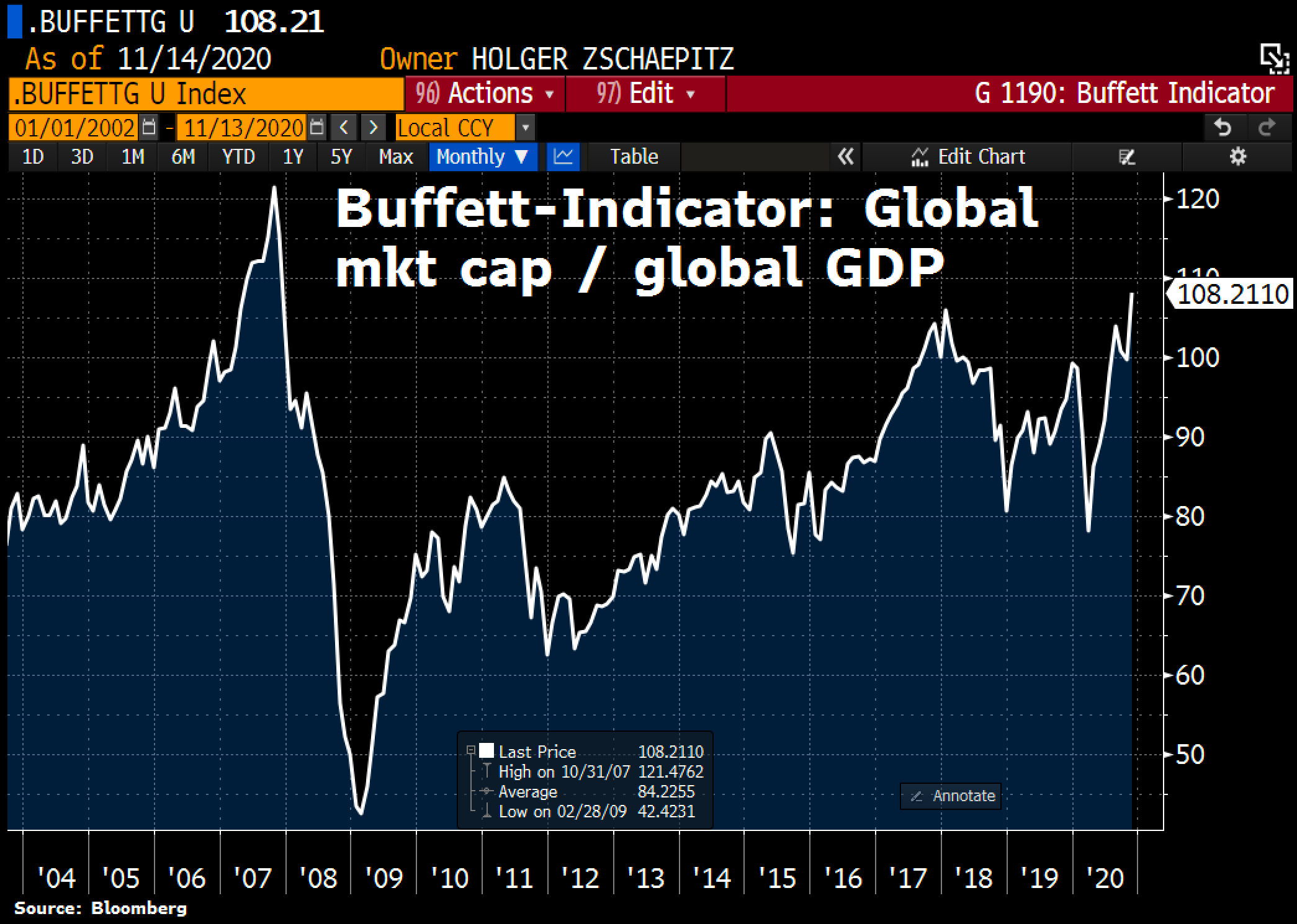 The Buffet Indicator Is 108% Now. Total Market Cap Is Significantly ...