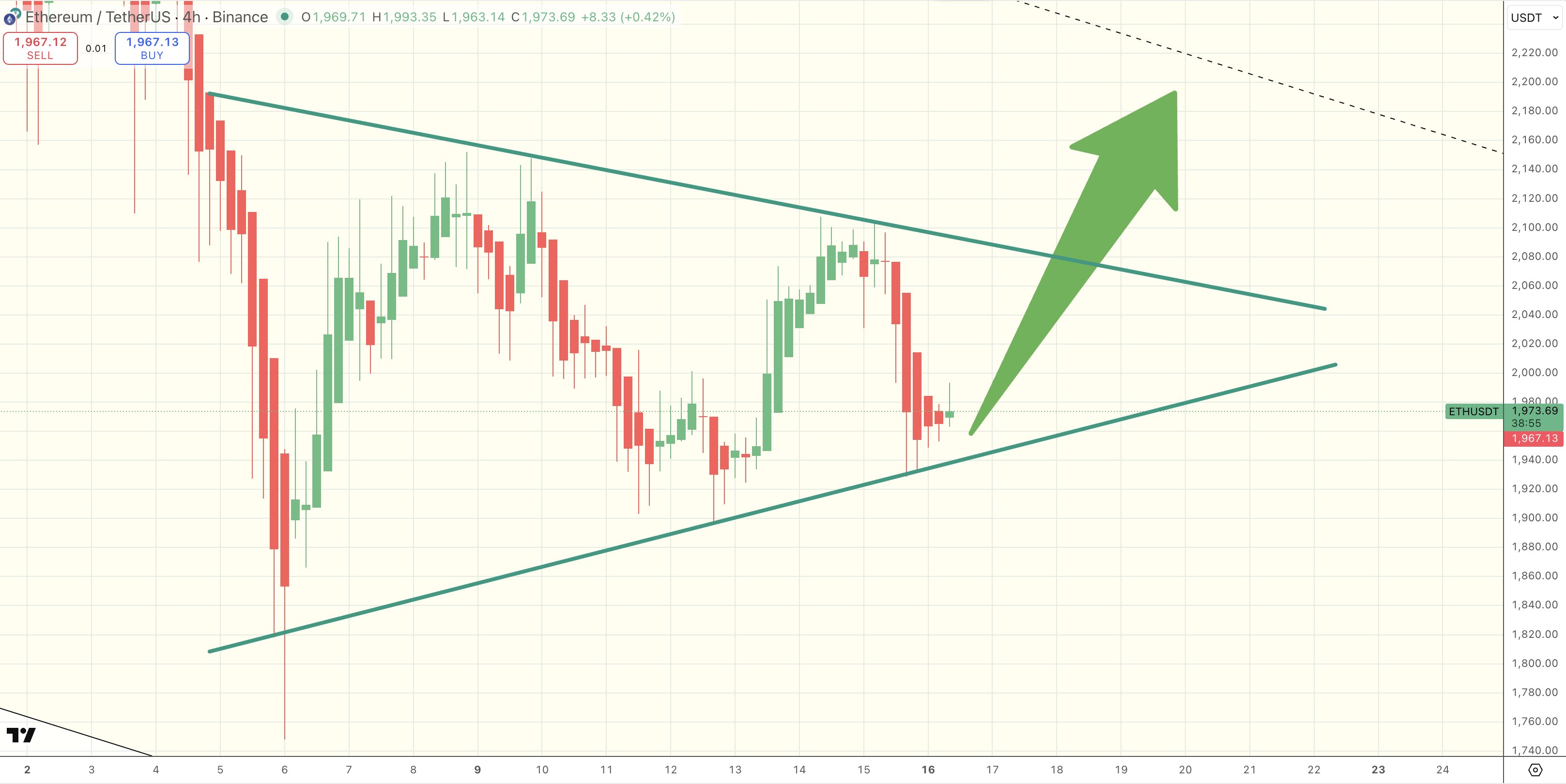 ETH Forms 4H Symmetrical Triangle as Ethereum Tests $2,600 Support