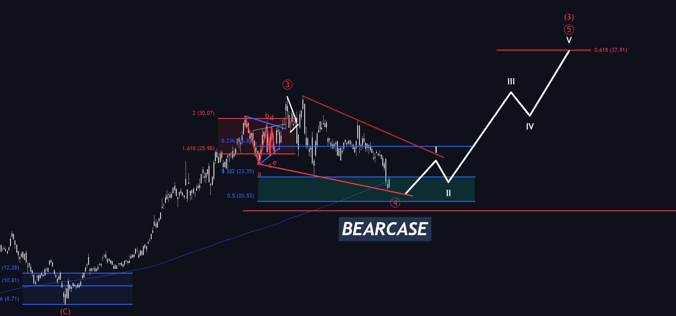 SOFI Stock Holds Key Support at 200 DMA After $38 Target Projection