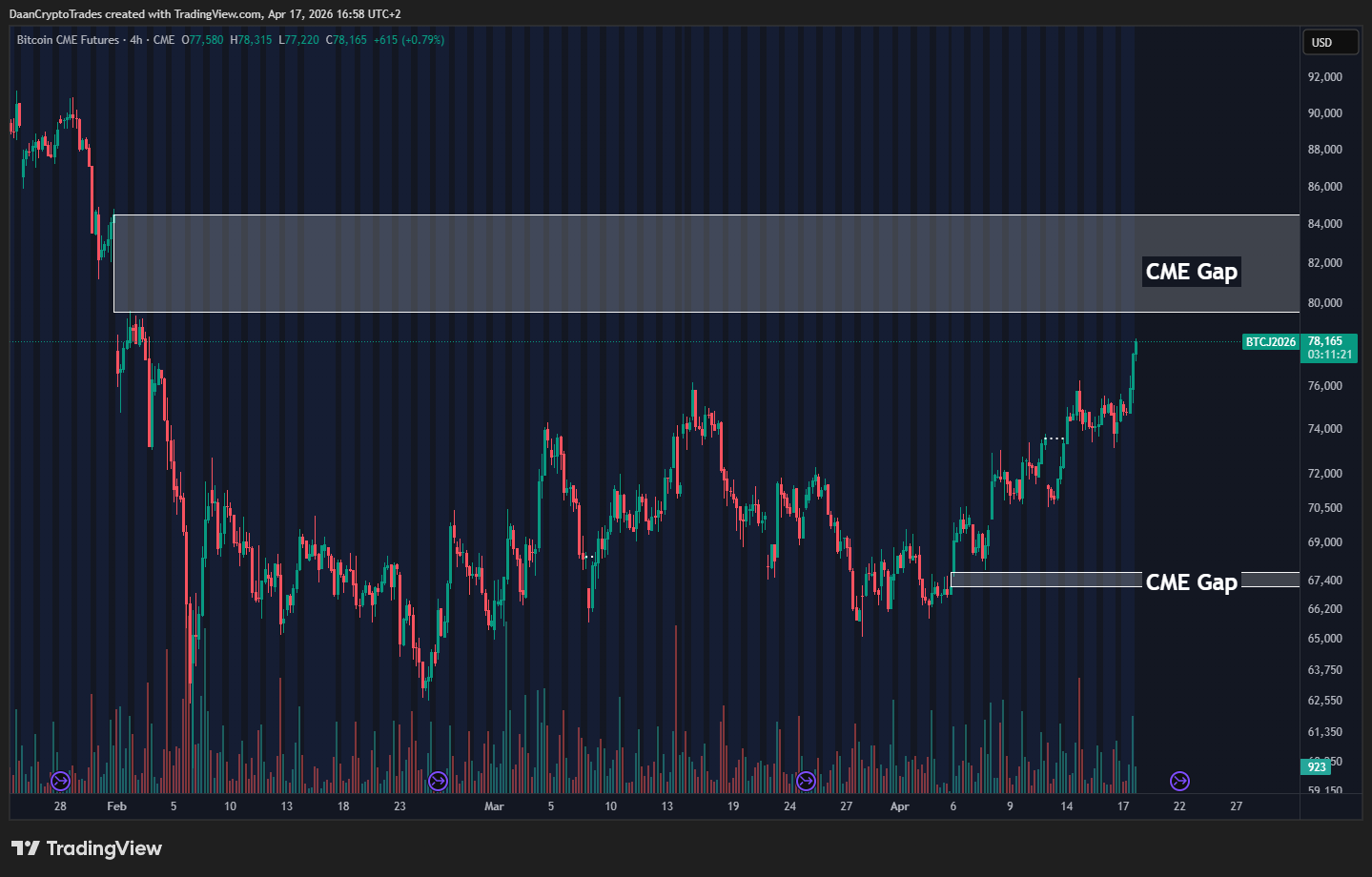 BTC Price Tracks Toward $84K CME Gap: Two Imbalance Zones Now Define ...
