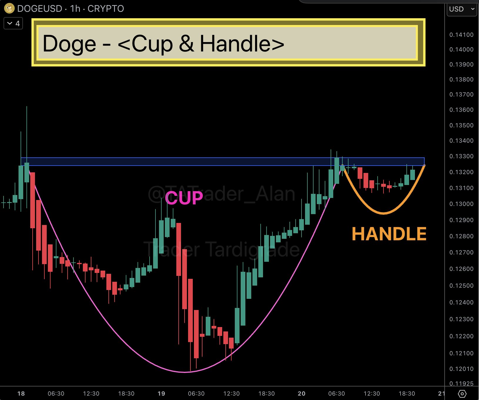 DOGE Price Analysis: Dogecoin Forms Cup and Handle Pattern Near $0.133 ...