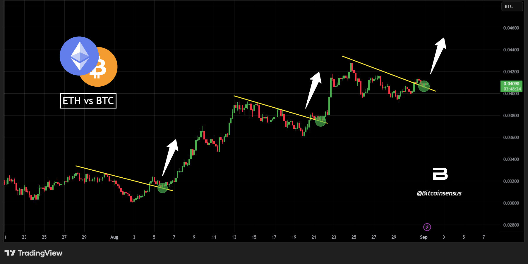 Ethereum (ETH) Price Breaks Resistance, Outshines Bitcoin