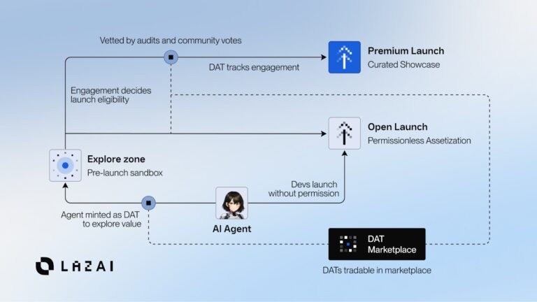 LazAI Launches Testnet: Pioneering Web3-Native AI Infrastructure for ...