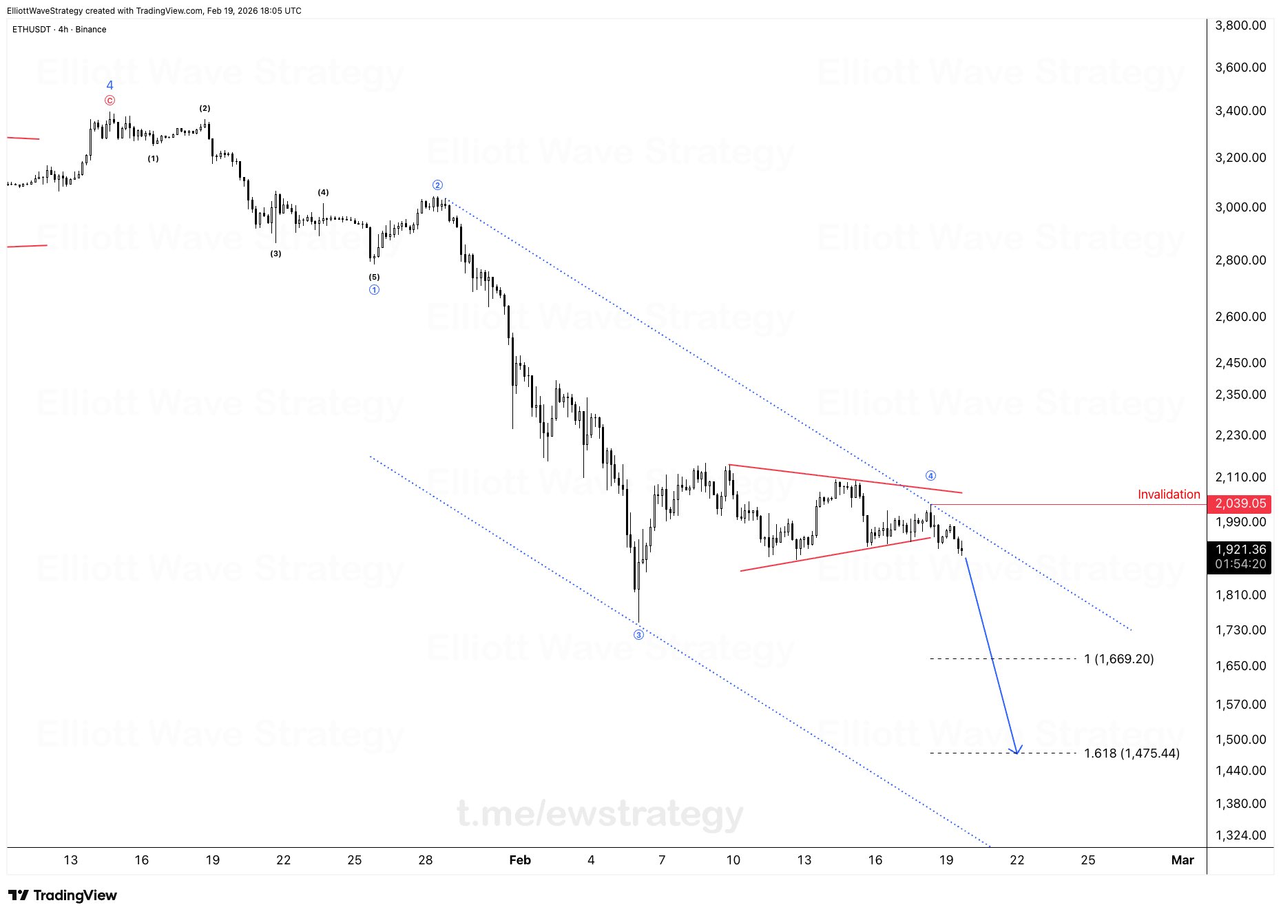 ETH Price Analysis: Ethereum Breaks Triangle as Wave (4) Pattern ...