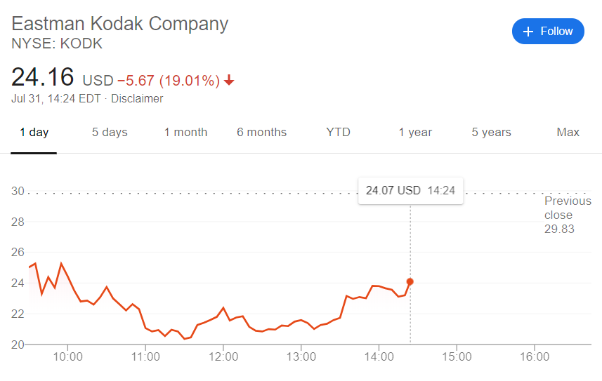 Kodak (KODK) Stocks are Falling by 20% Indicating the End of Bullish Cycle