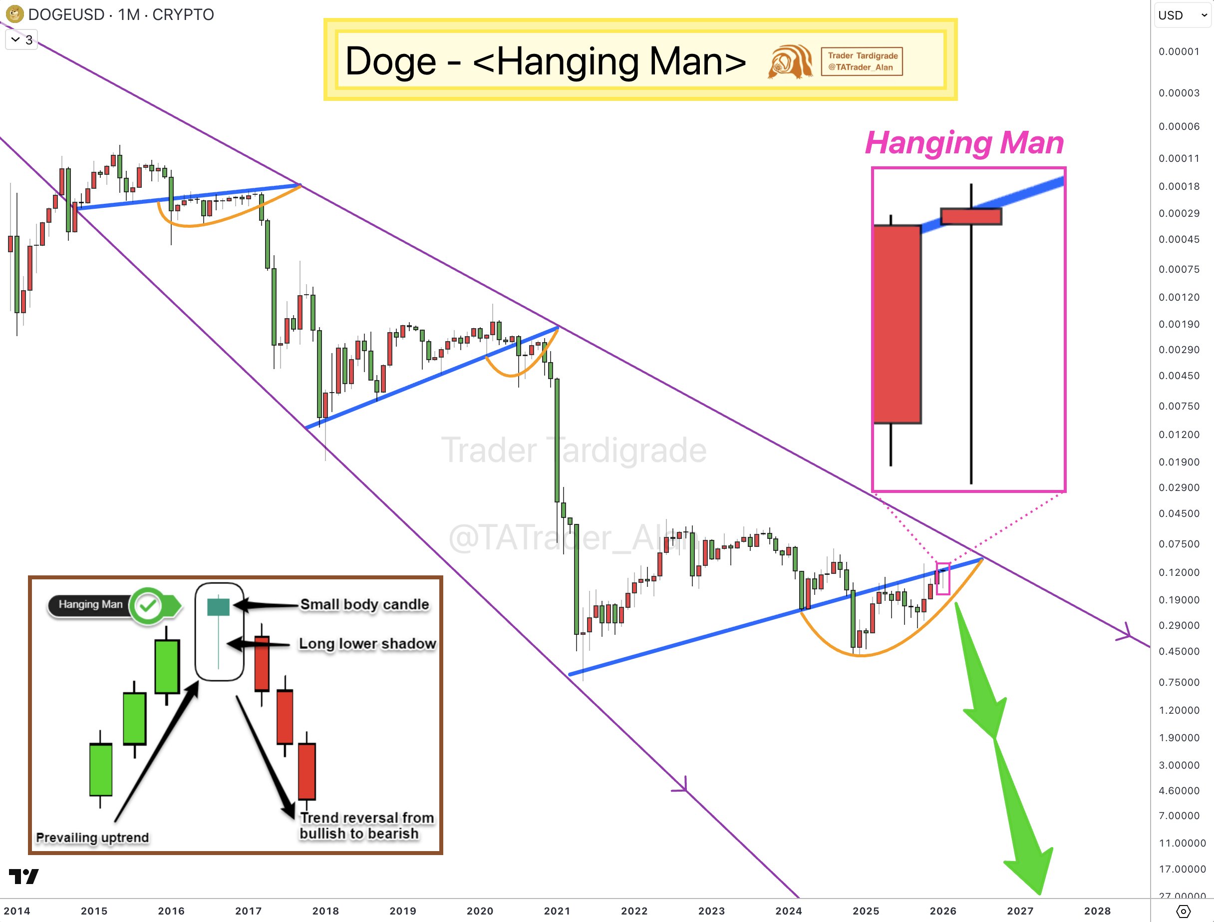 DOGE Faces Bearish Reversal Risk as Hanging Man Pattern Forms on ...