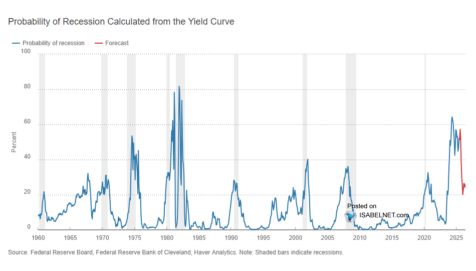 U.S. Recession Risk Dips to 25.6% in June Amid Shifting Yield Curve ...