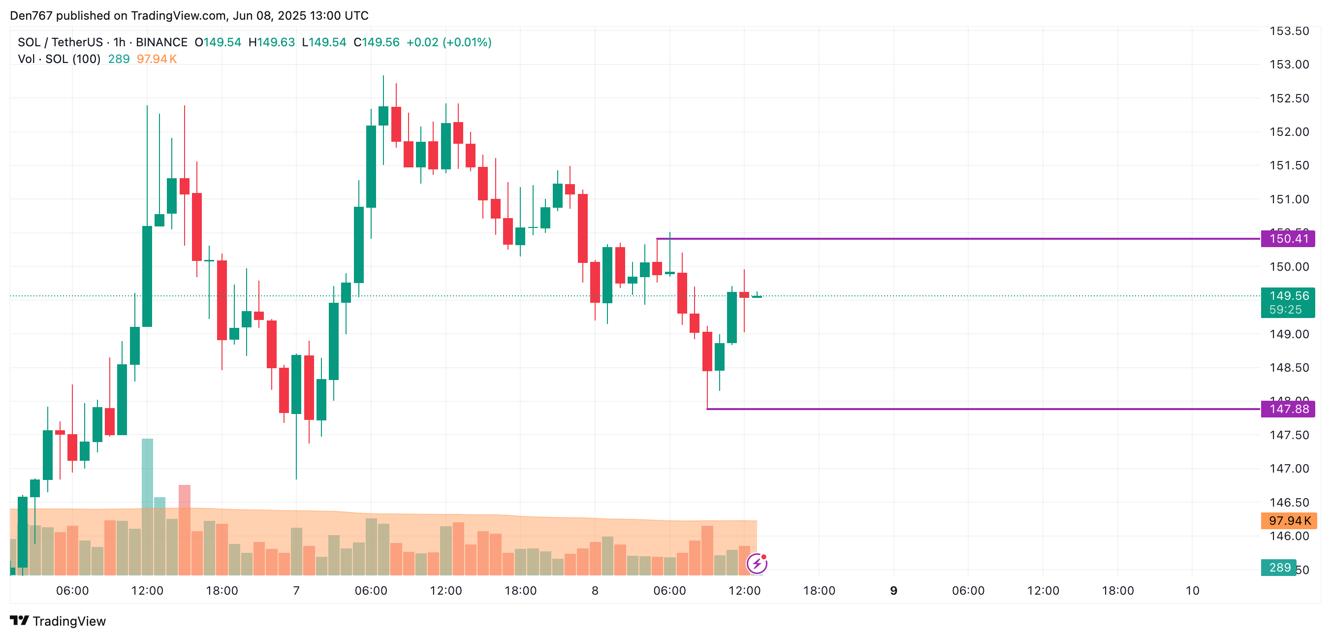 Solana (SOL) Struggles to Break Out as Accumulation Drags On