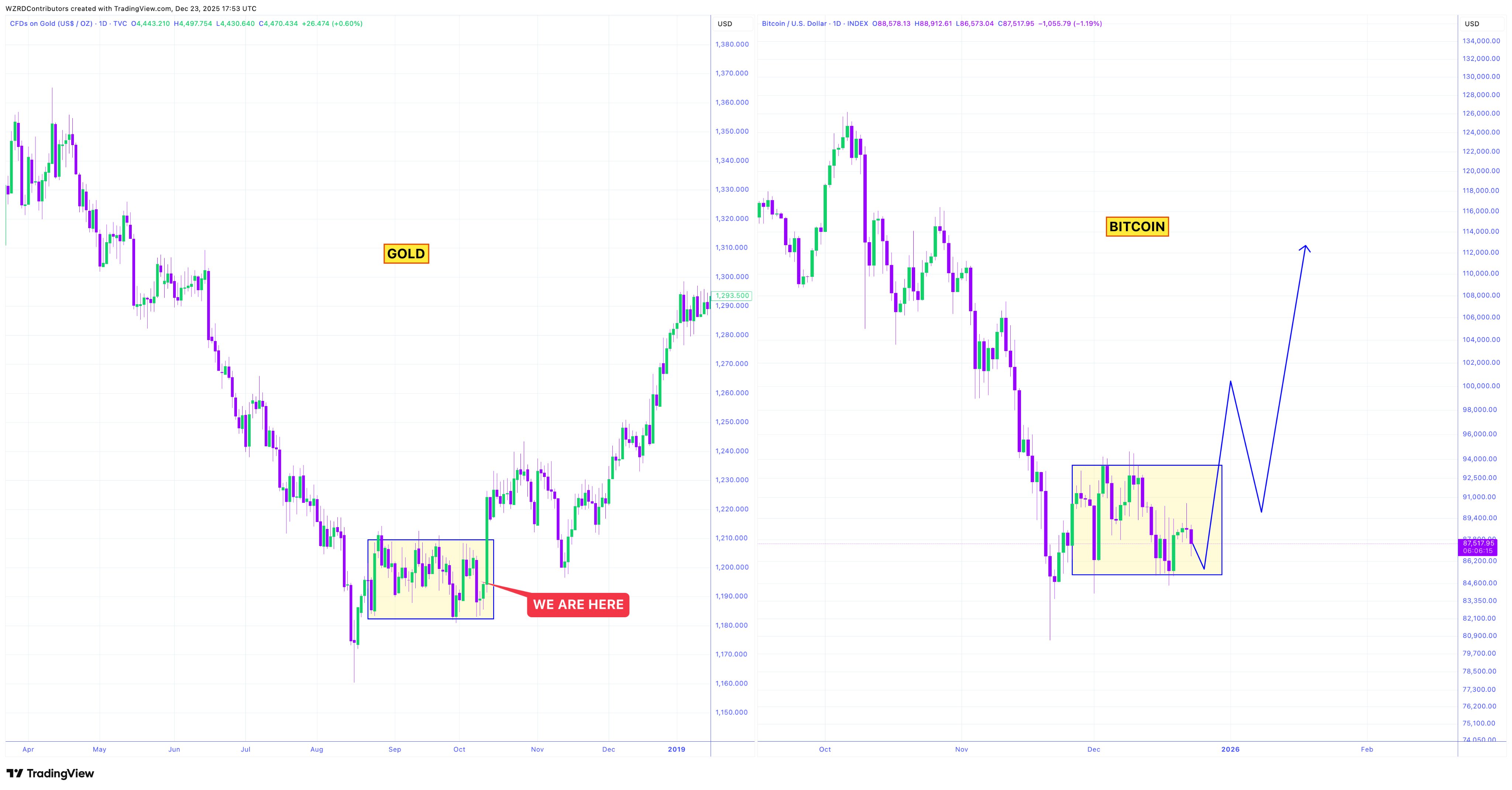 Bitcoin Mirrors 2018 Gold Pattern: Analyst Spots Consolidation Echo ...