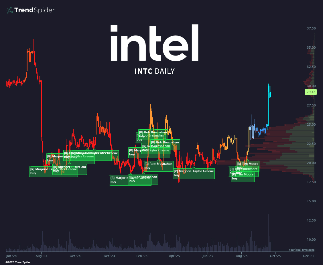 Intel Stock Surges Amid Breakout and Congressional Buys