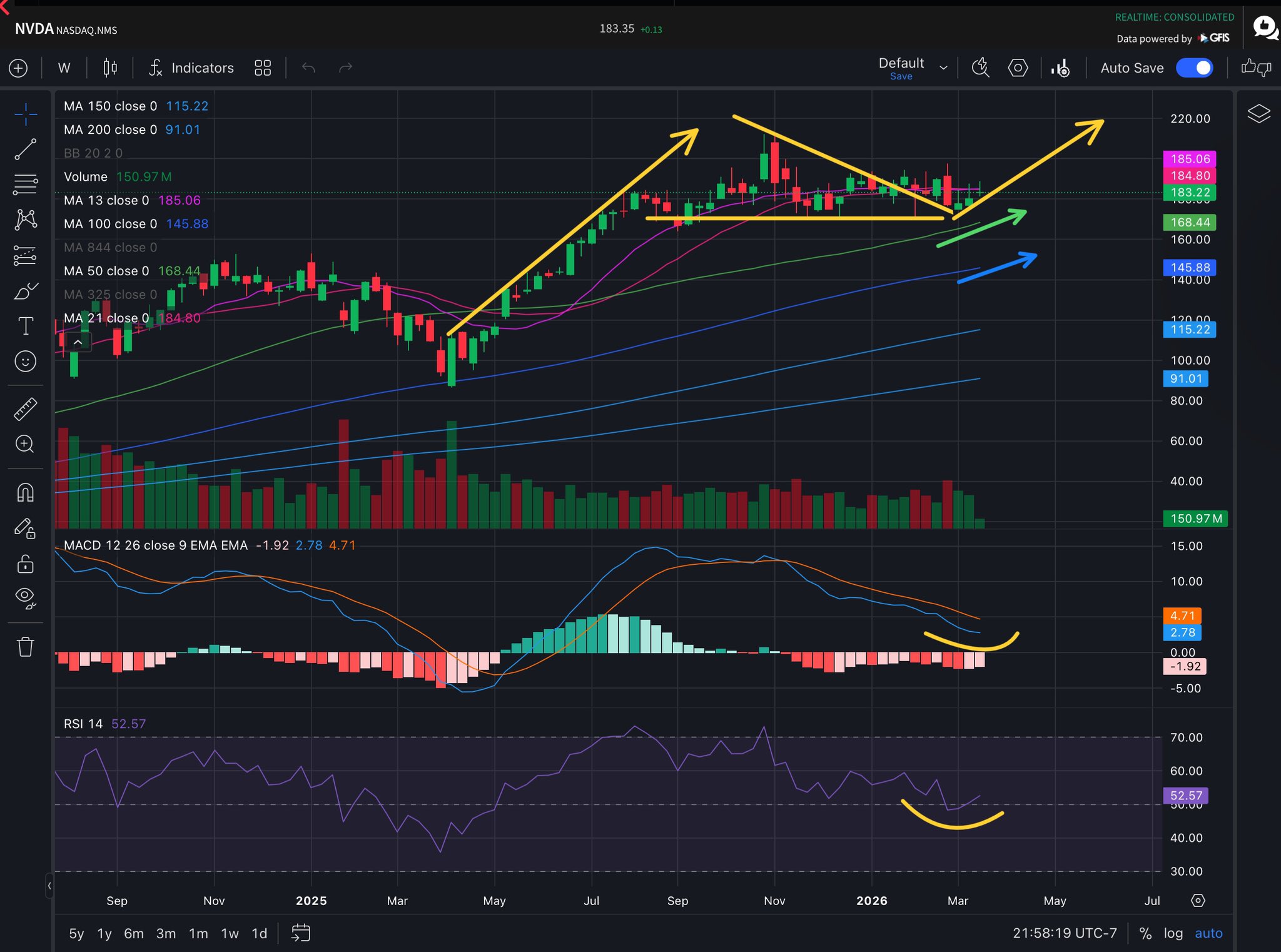 NVDA Price Analysis: Nvidia Eyes $220 Breakout From Ascending Triangle