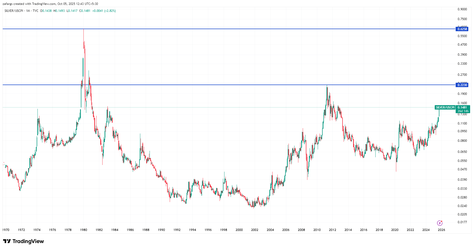 Silver Price Update: Inflation-Adjusted Rally Still Below Historic Highs