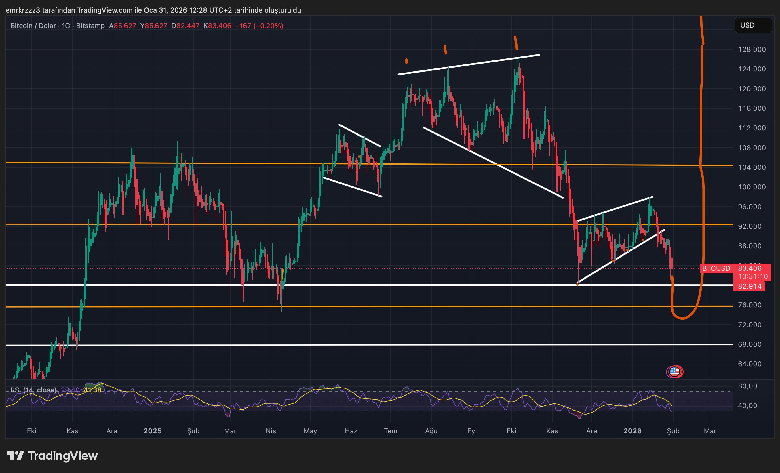 BTC Price Analysis: Bitcoin May Drop to $68K Before Targeting $150K
