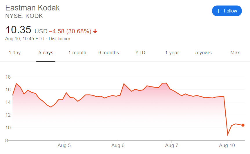 Kodak (KODK) Stock Price Drops by Unprecedented 30% after the Freezing ...