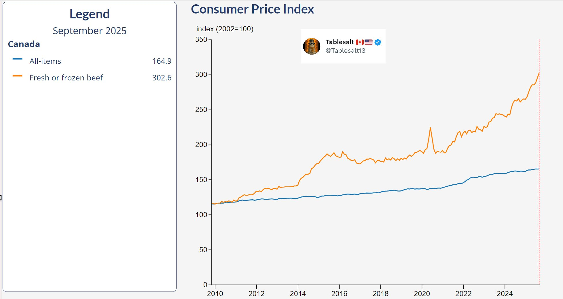 Canada Beef Prices Soar Twice as Fast as Inflation