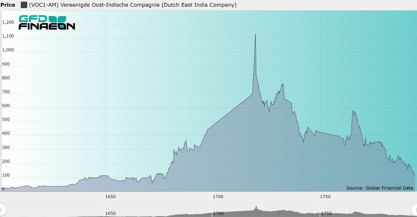 The First Joint-Stock Company, or How the Dutch East India Company ...