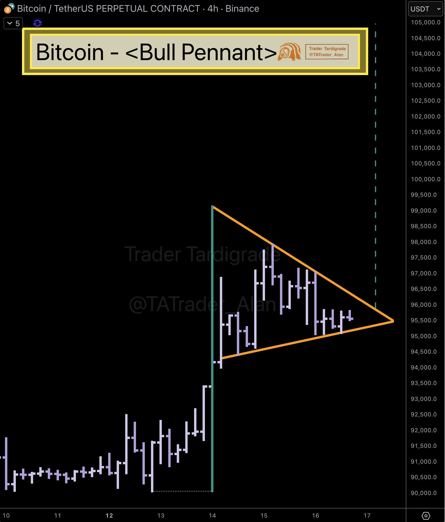 BTC Price Analysis: Bitcoin Forms Bull Pennant Pattern Targeting $105,000