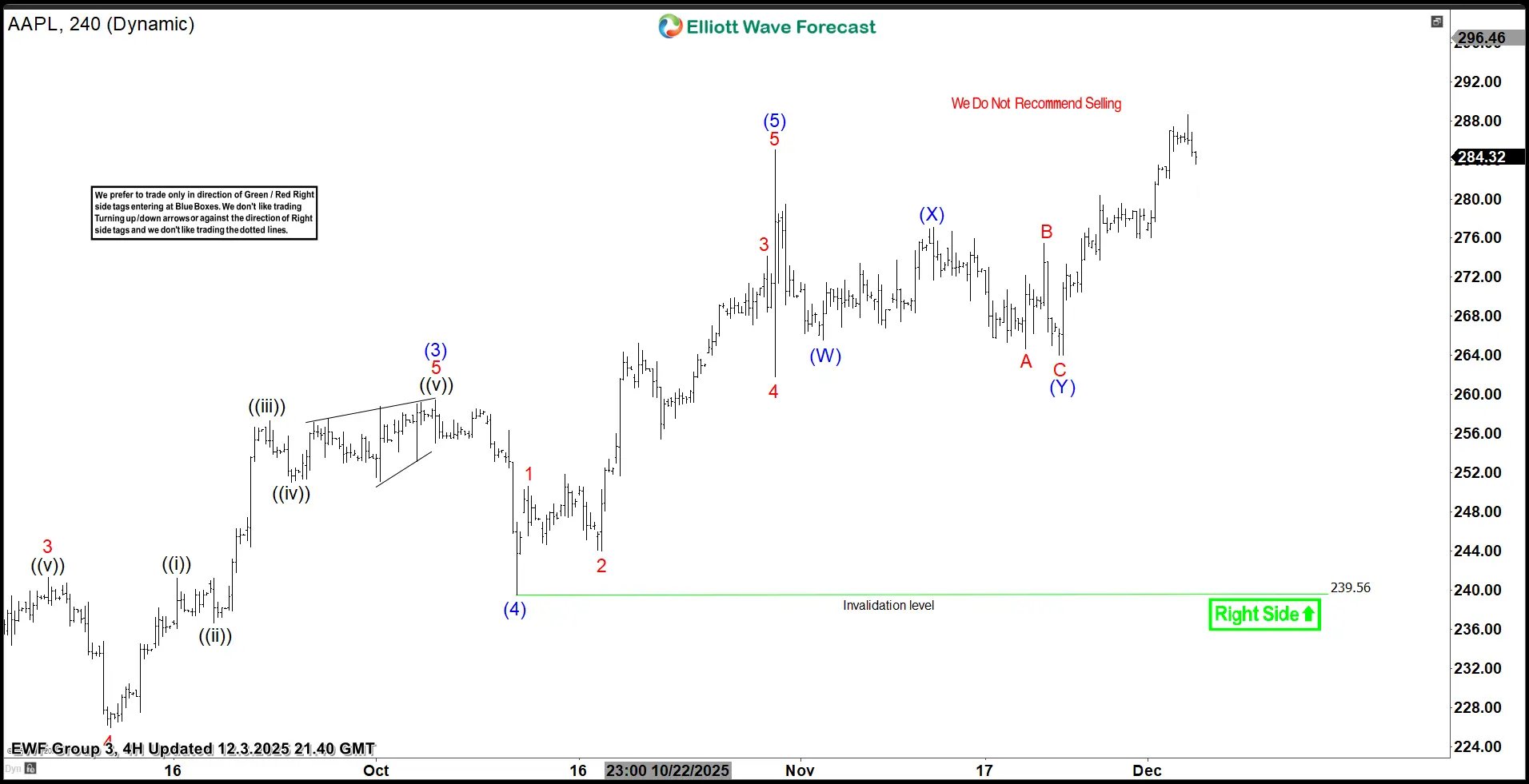 AAPL Targets $297 as Bullish Wave Pattern Extends