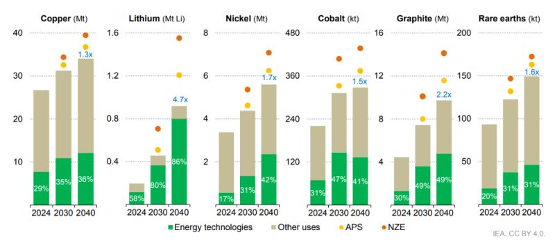 Copper and Lithium Demand Set to Double by 2040 as Energy Transition ...