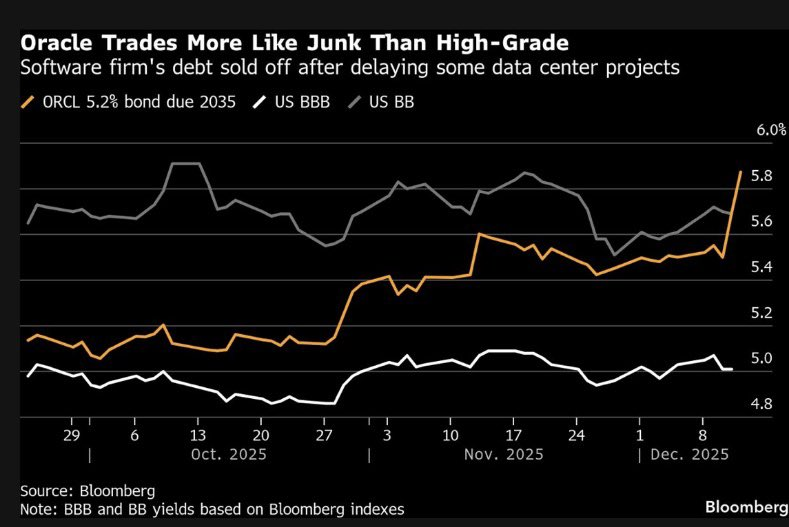 Oracle's $5.8B Bonds Now Trade Like Junk After Data Center Delays