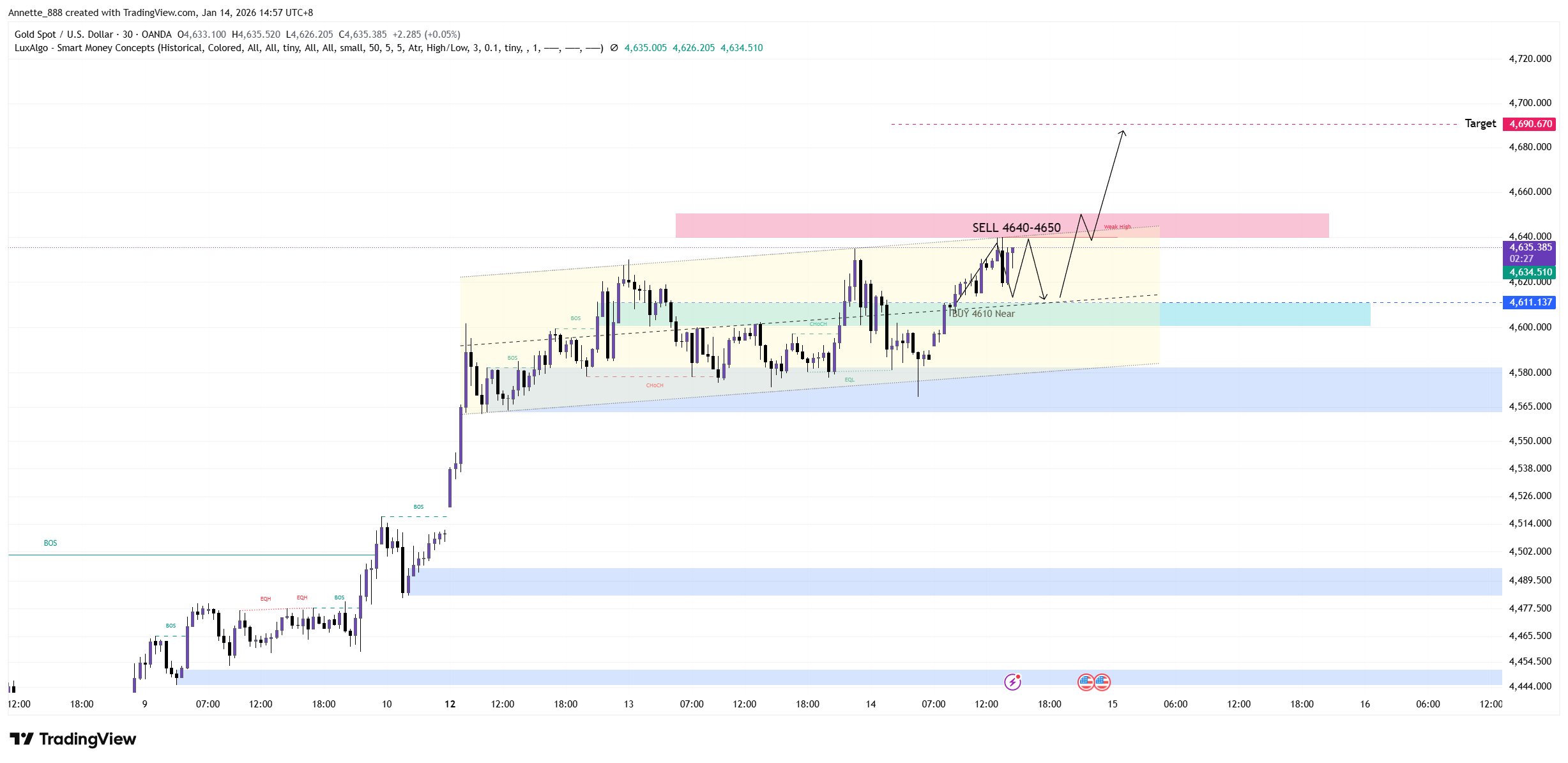 Gold Holds Ground Below $4,640-$4,650 Resistance Zone