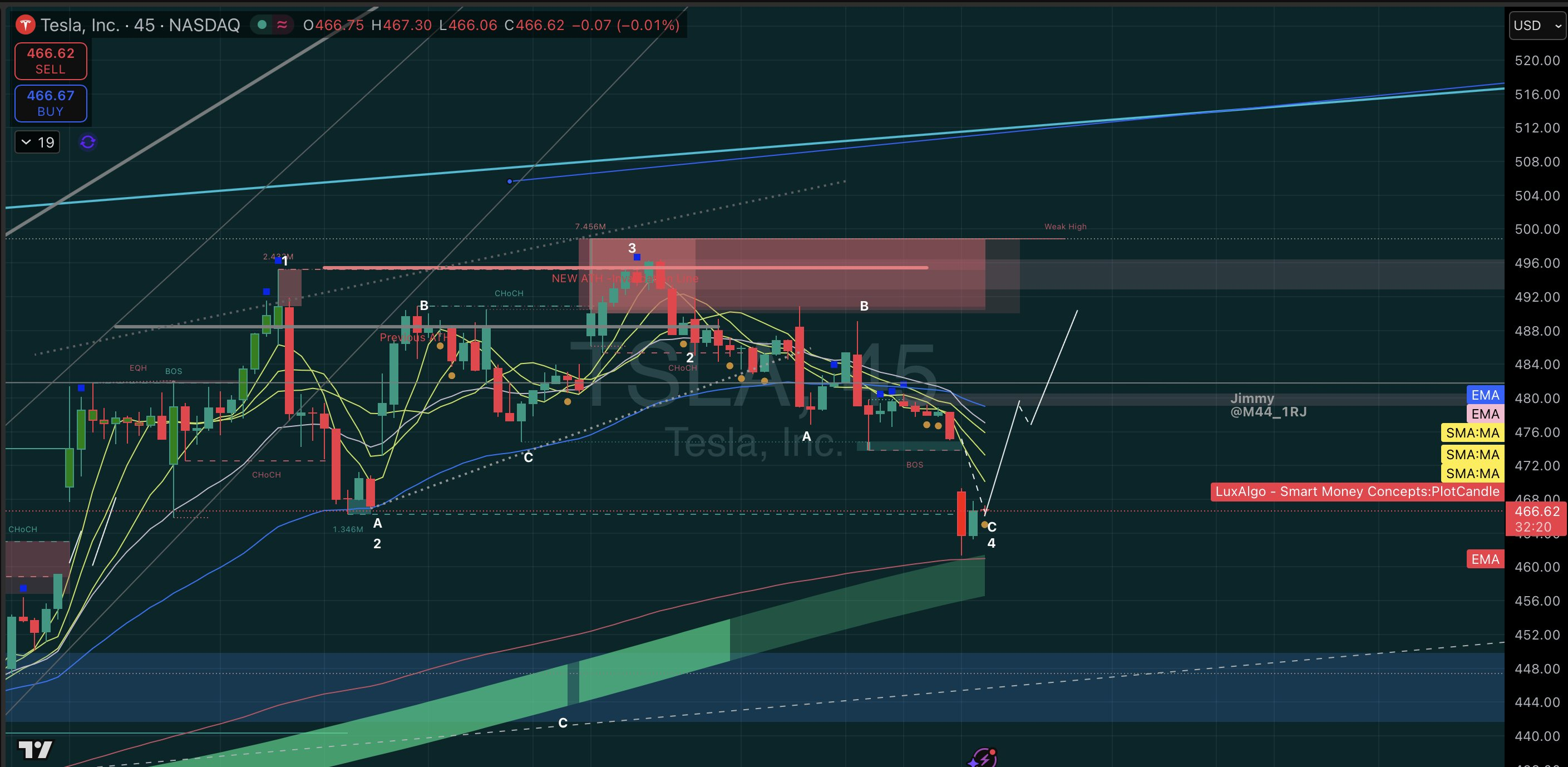 Tesla Chart Revisited as Shares Retest Key Technical Levels