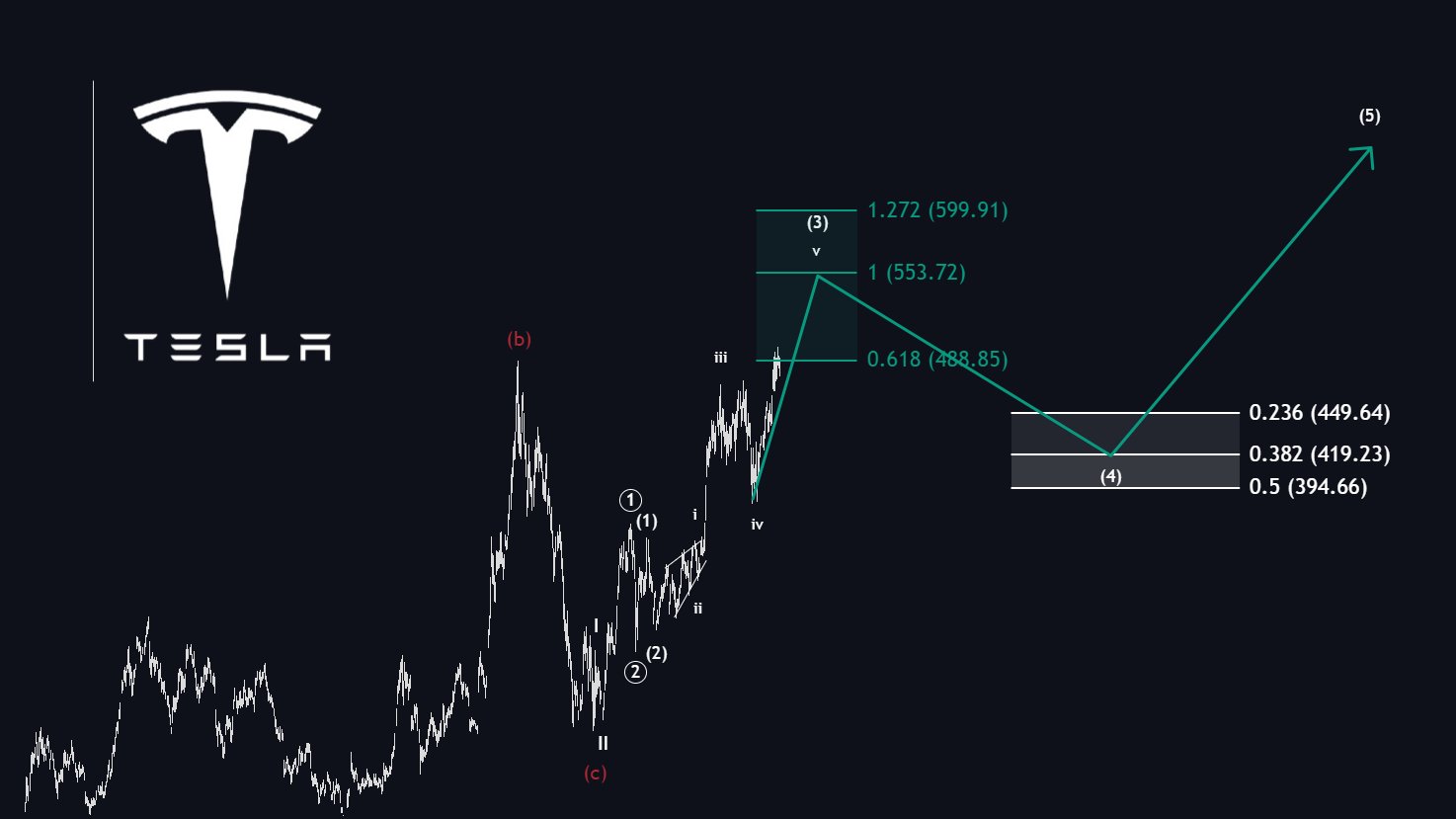 TSLA Chart Points to $419 Pullback Target