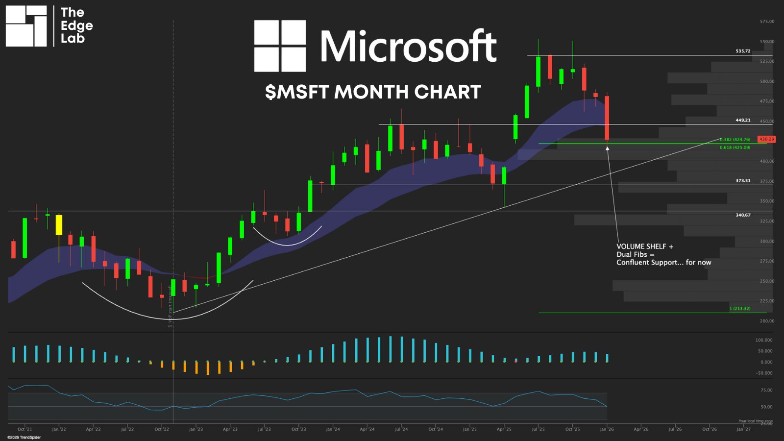 Microsoft Tests Key Support Zone as Stock Pulls Back to Multi-Level ...