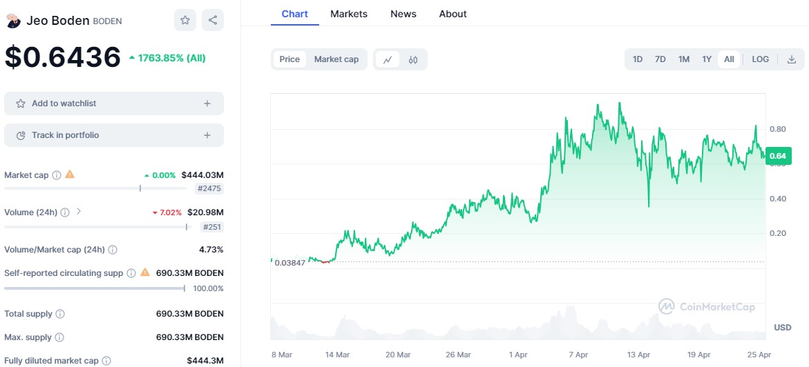 BODEN Meme Coin Madness: From Trump Rallies to Million-Dollar Gains in ...