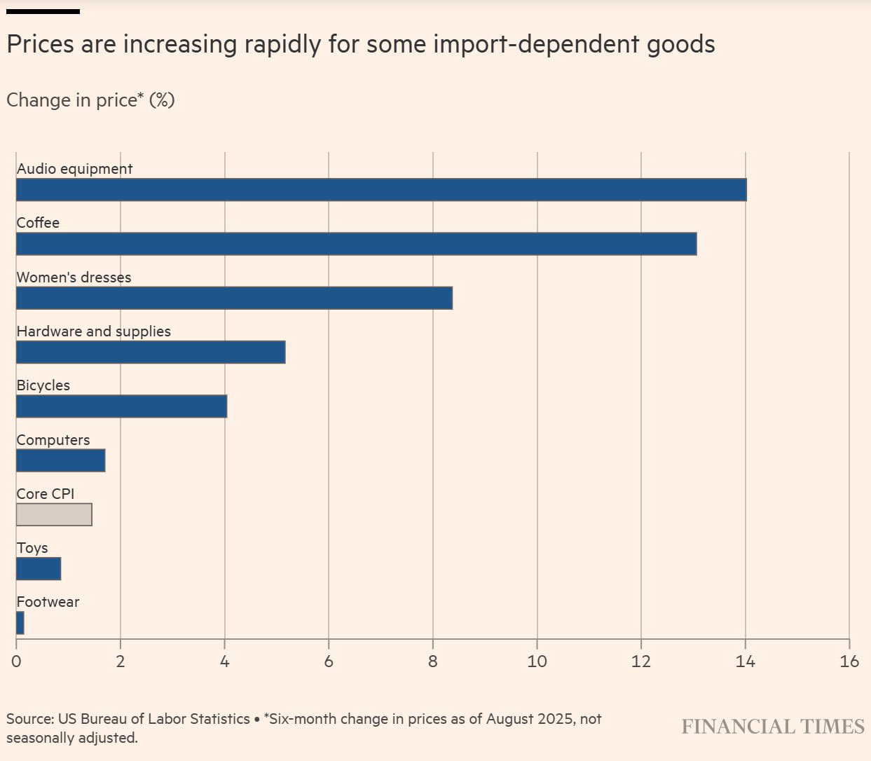 U.S. Tariffs Drive Price Surge in Import-Dependent Goods