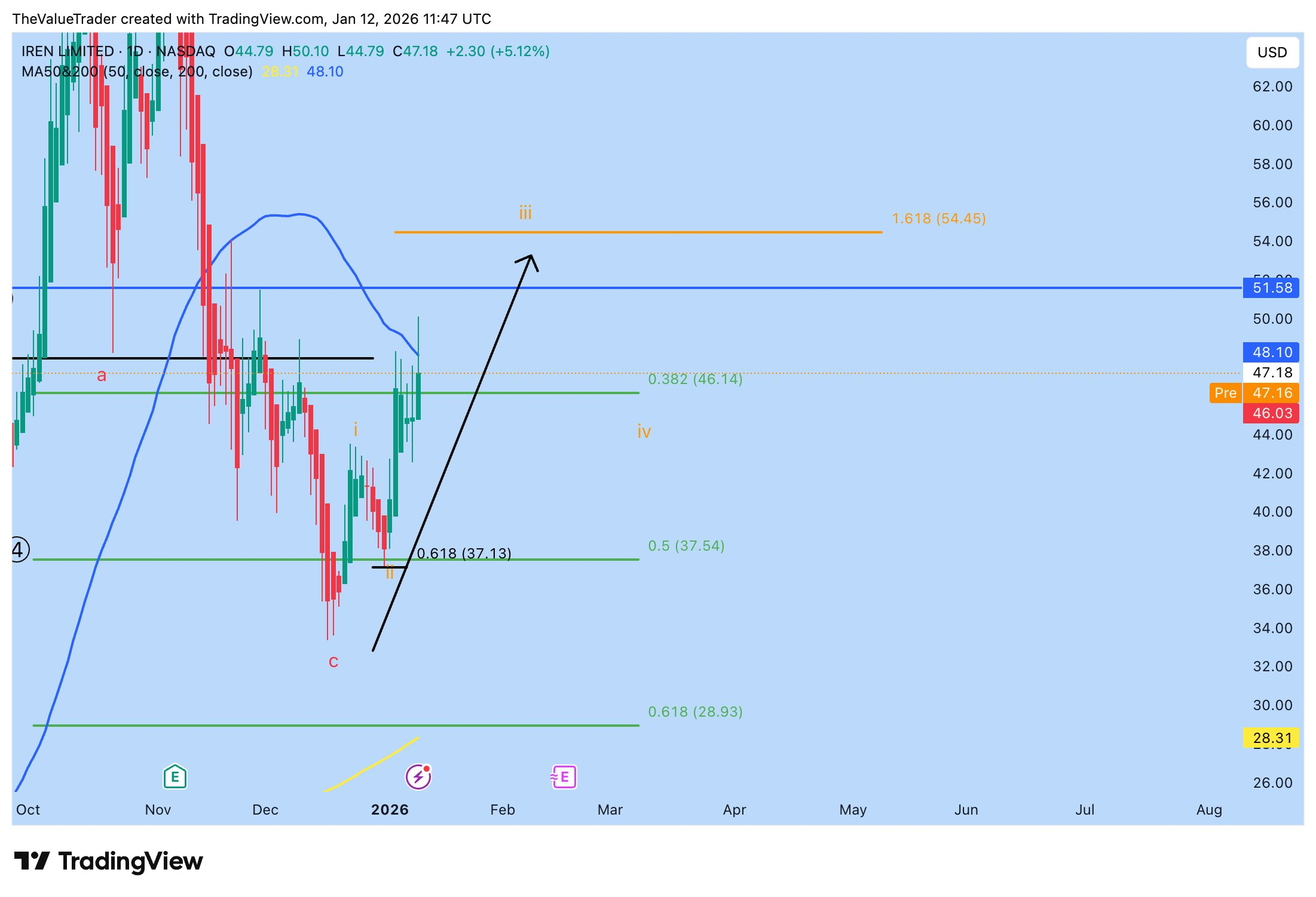 IREN Stock Eyes $54 Target After Breaking Above 50-Day Moving Average