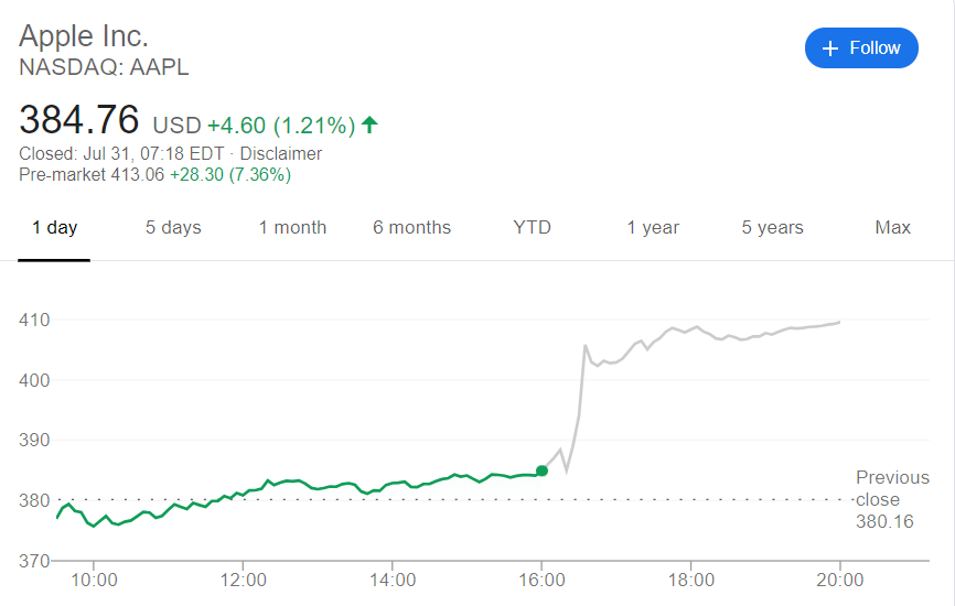 Apple (AAPL) Stocks Jumped by 7% at the Premarket After the Amazing ...