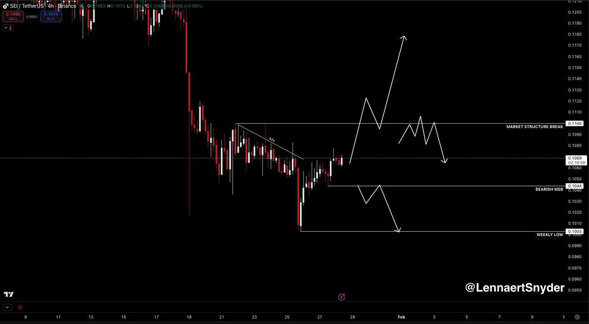 SEI Price Holds Between $0.1044 Support and $0.11 Resistance After Recovery