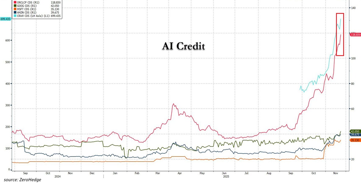 Oracle's AI-Driven CDS Jumps to 118 Basis Points – Highest Since 2022