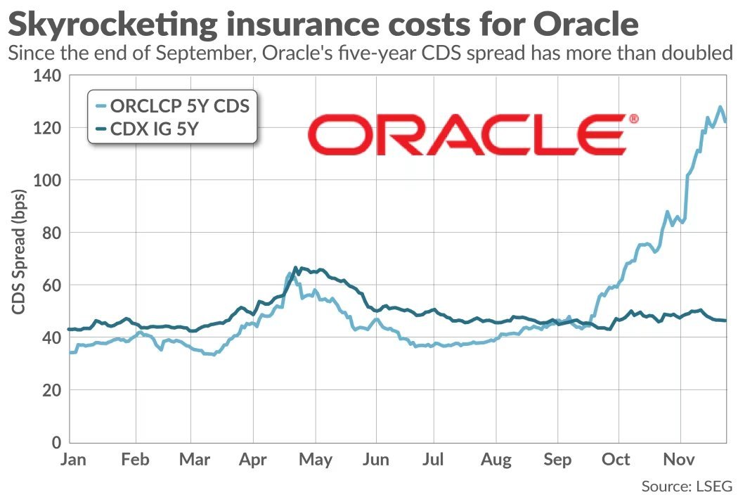 ORCL CDS Spread Doubles to 120+ Basis Points as AI-Driven Credit Risk ...