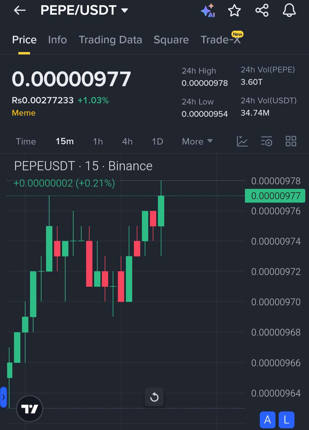 PEPE Coin Price News: Bulls Target $0.00000978 Breakout