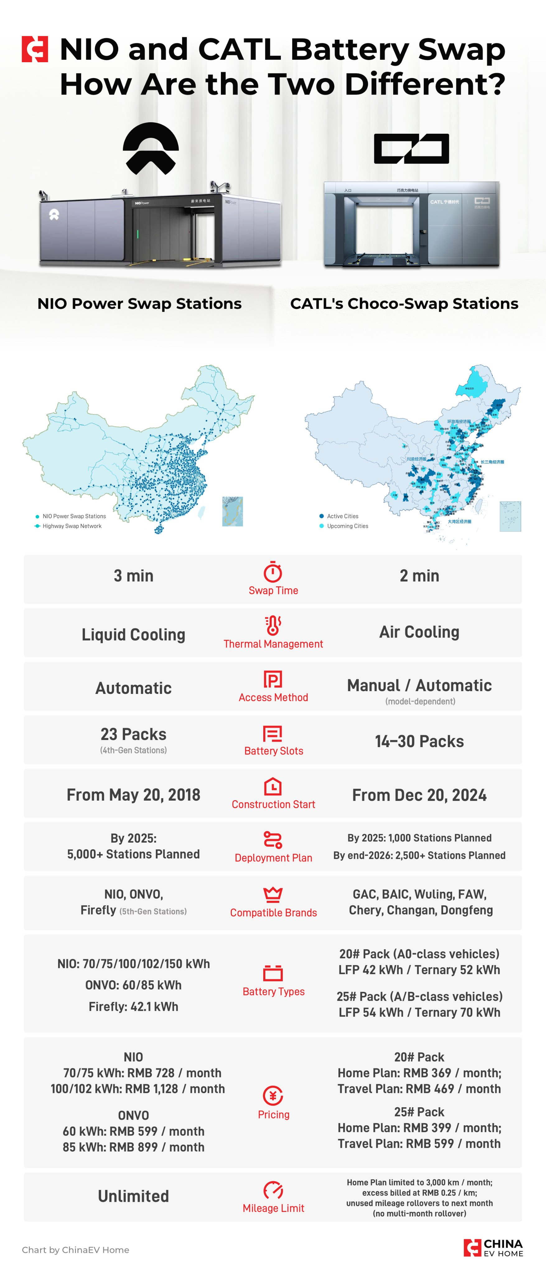 3,574 vs 800: China's Battery Swap Race Between NIO and CATL Heats Up