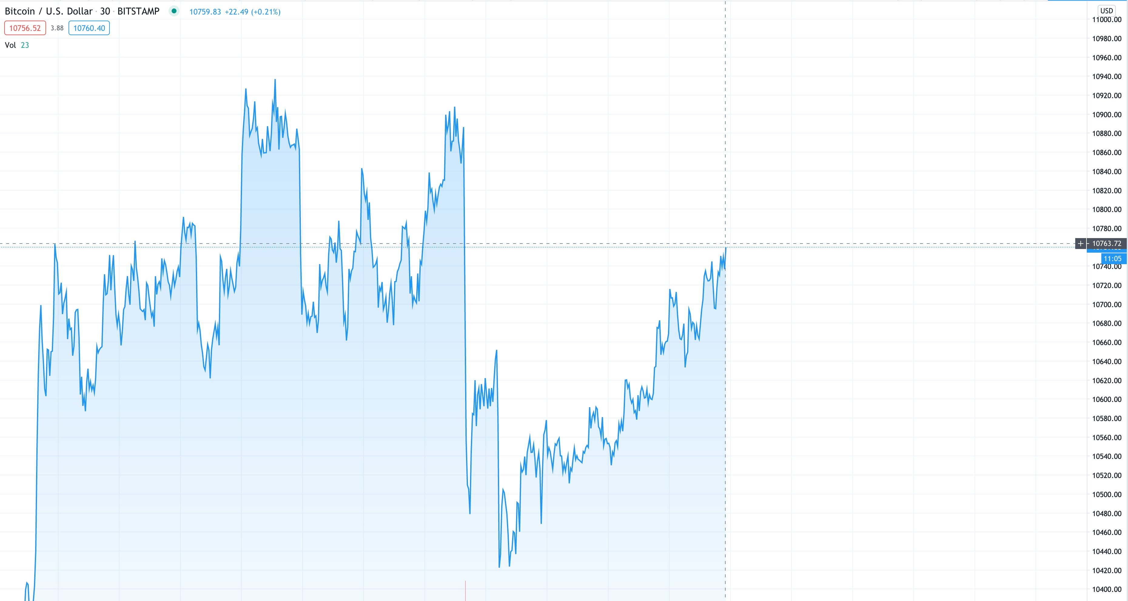 Bitcoin (BTC) Has Recovered From the Fall Caused by the Announcements ...