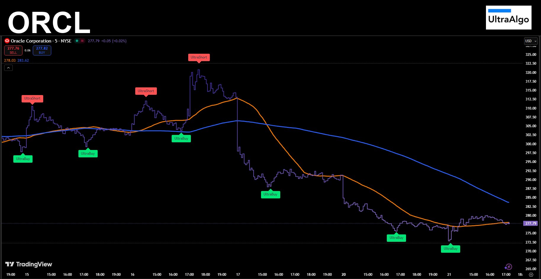 ORCL Stock Tests $277 Support as Buy Signals Emerge