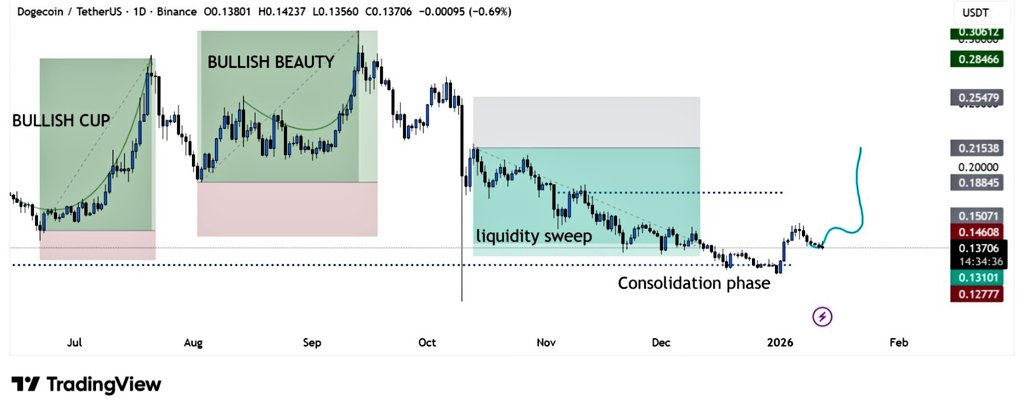 Dogecoin Reclaims Key Structure After Months of Consolidation