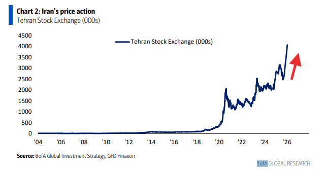 Iran's Stock Market Surges 65% as Rial Loses Half Its Value
