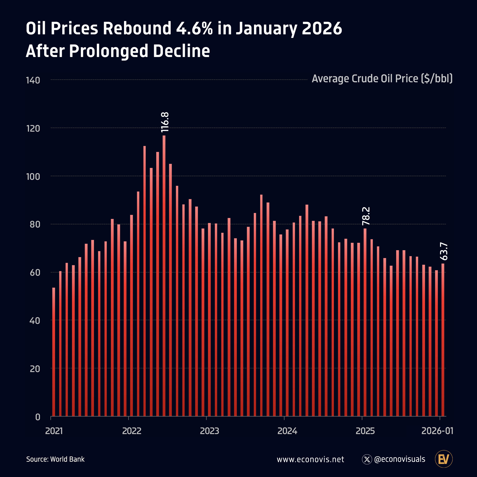 Oil Prices Jump 4.6% in January 2026 After Five-Month Slide