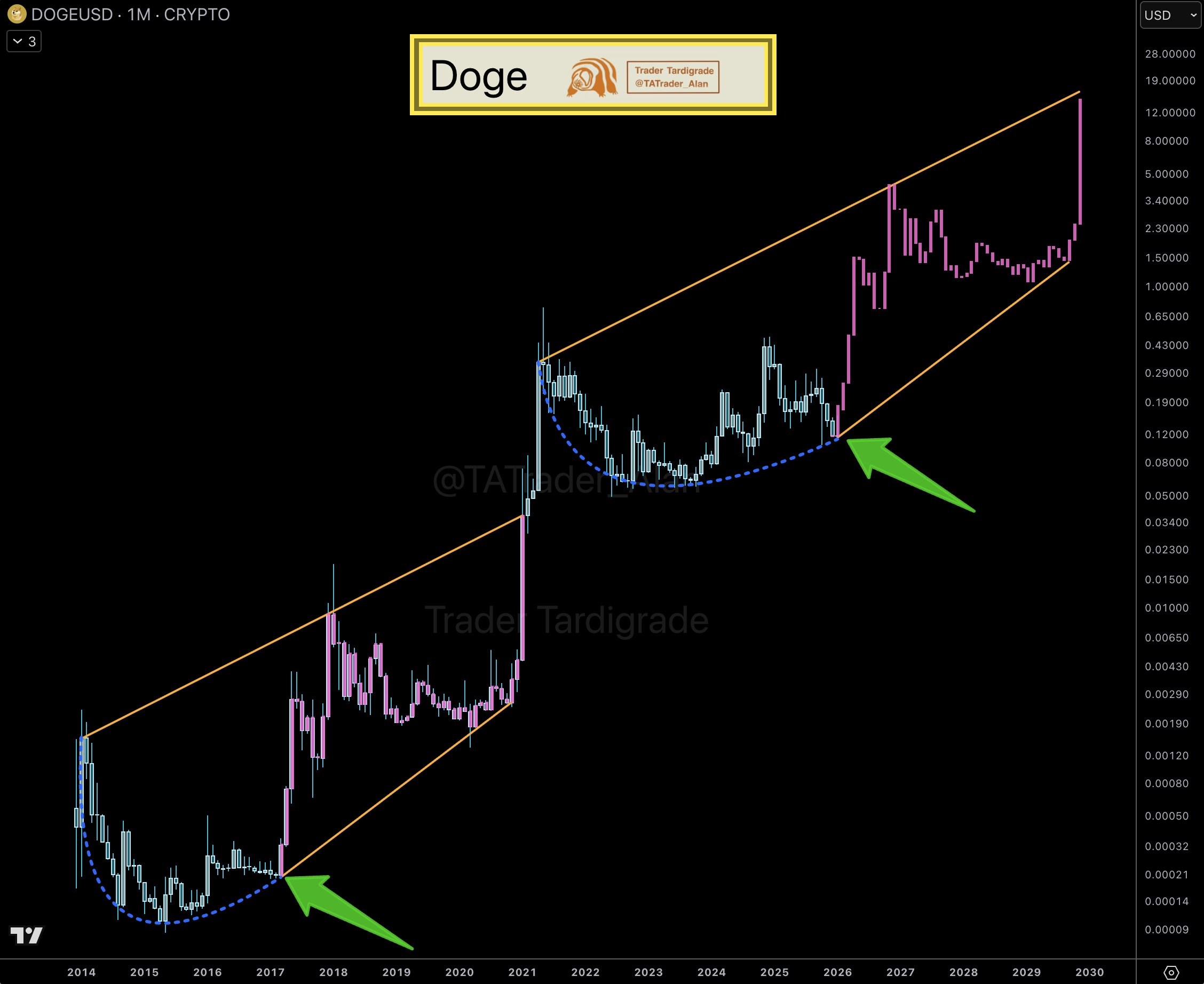 DOGE Repeats Previous Cycle Pattern: Monthly Chart Shows Familiar Structure