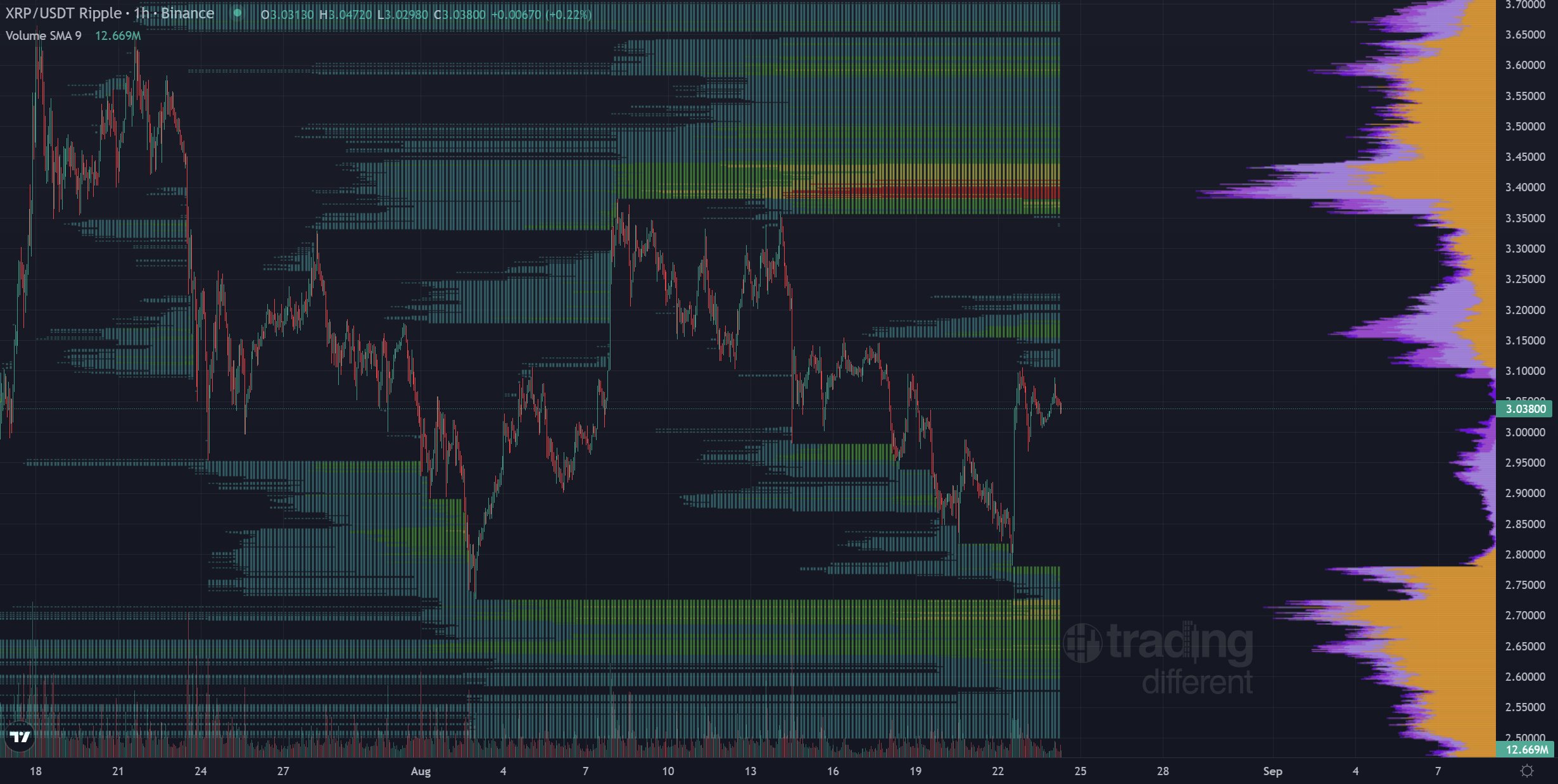 XRP News Now Liquidity Signals a Potential Move Toward $4.20